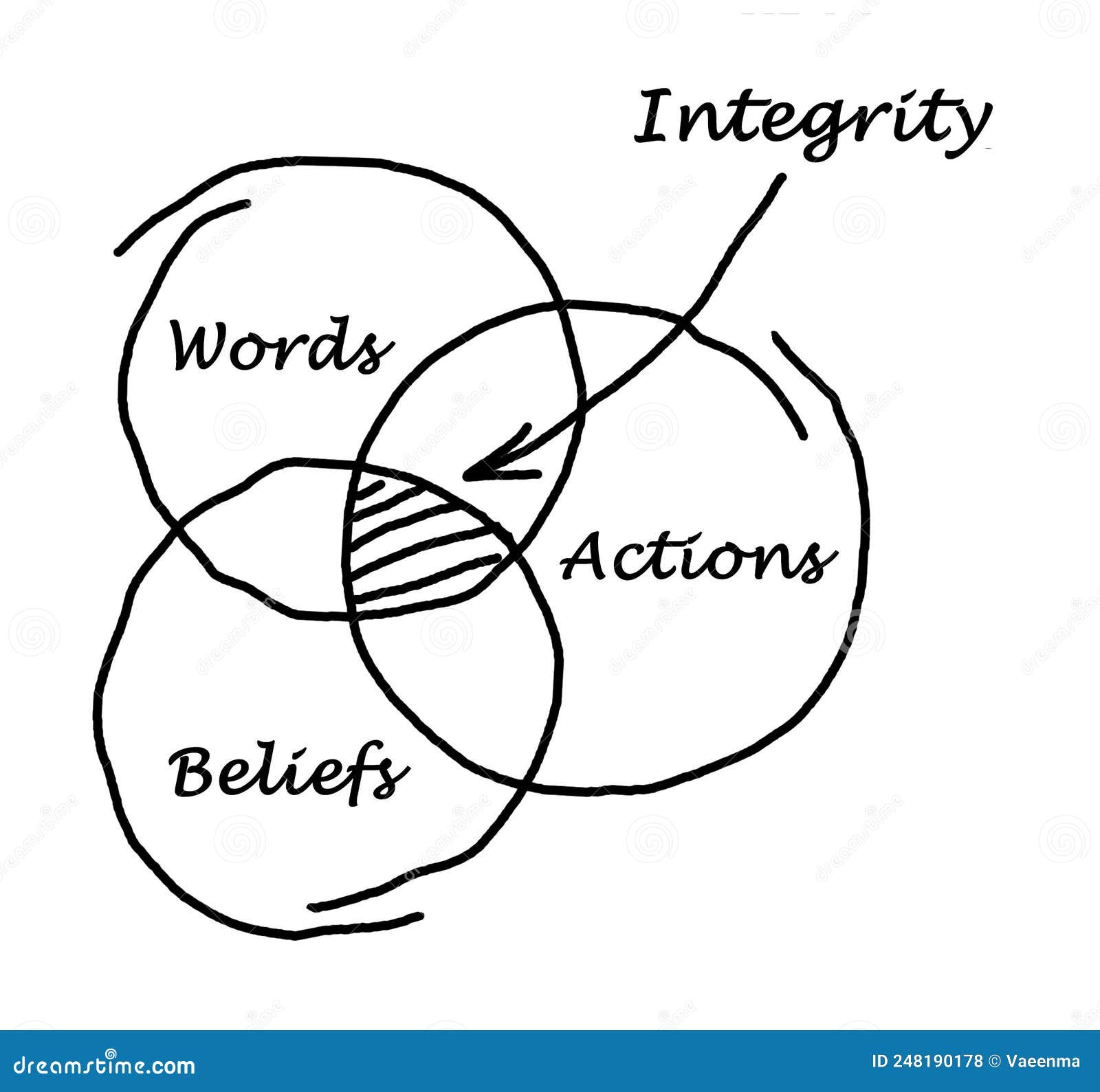 Integridad Entre Nuestras Creencias Y Acciones Stock de ilustración ...