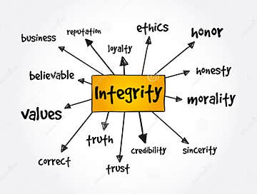 Integrity Mind Map, Concept for Presentations and Reports Stock ...