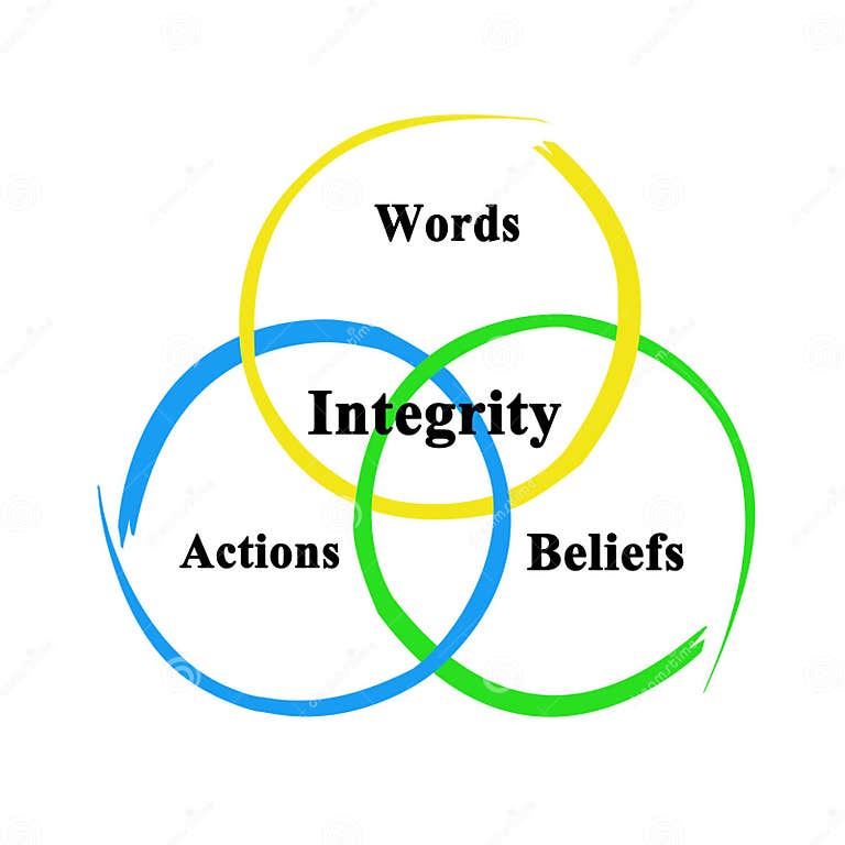 Integrity between Ours Beliefs and Actions Stock Illustration ...
