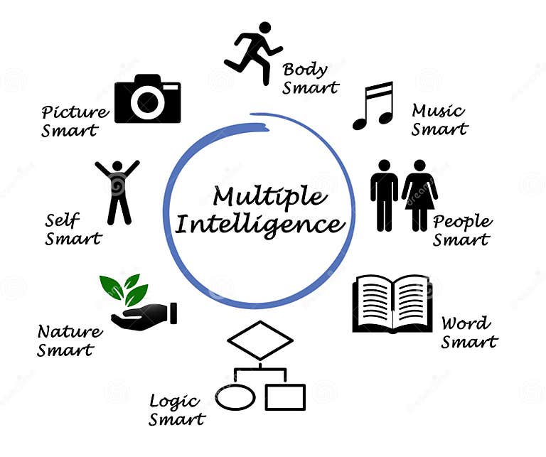 Inteligência múltipla ilustração stock. Ilustração de nave - 97287502