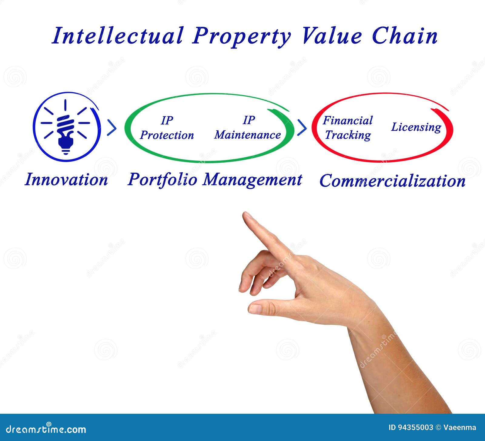 Intellectual Property Value Chain Stock Image - Image of finger, expert ...