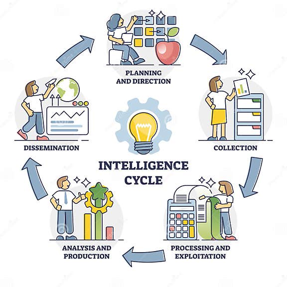 Intelligence Cycle with Labeled Information Processing Steps Outline ...