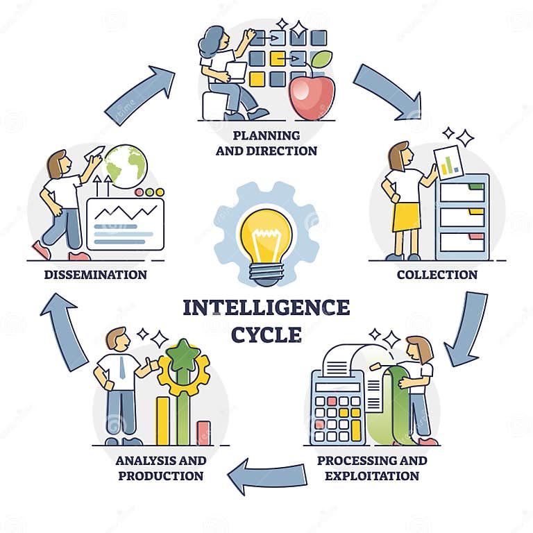 Intelligence Cycle with Labeled Information Processing Steps Outline ...