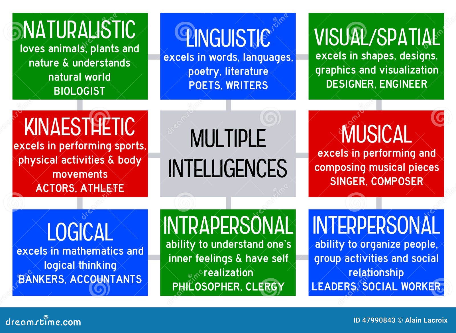 Intelligences multiples illustration stock. Illustration du apprendre - 47990843