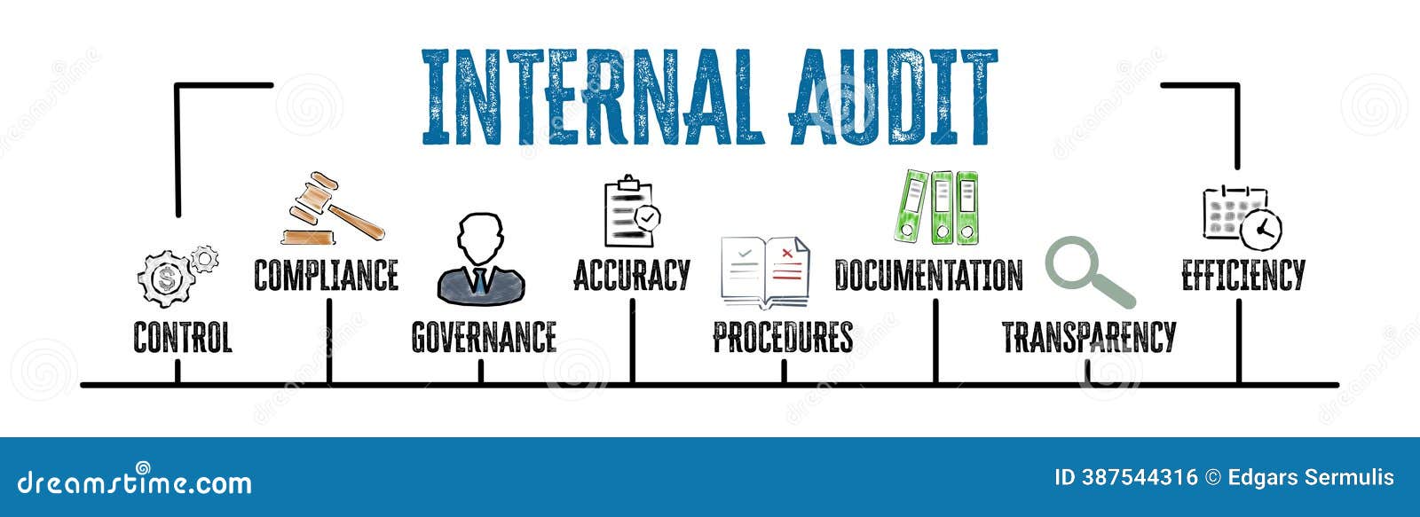 Internal Audit Mind Map Flowchart Stock Photo | CartoonDealer.com #203355888