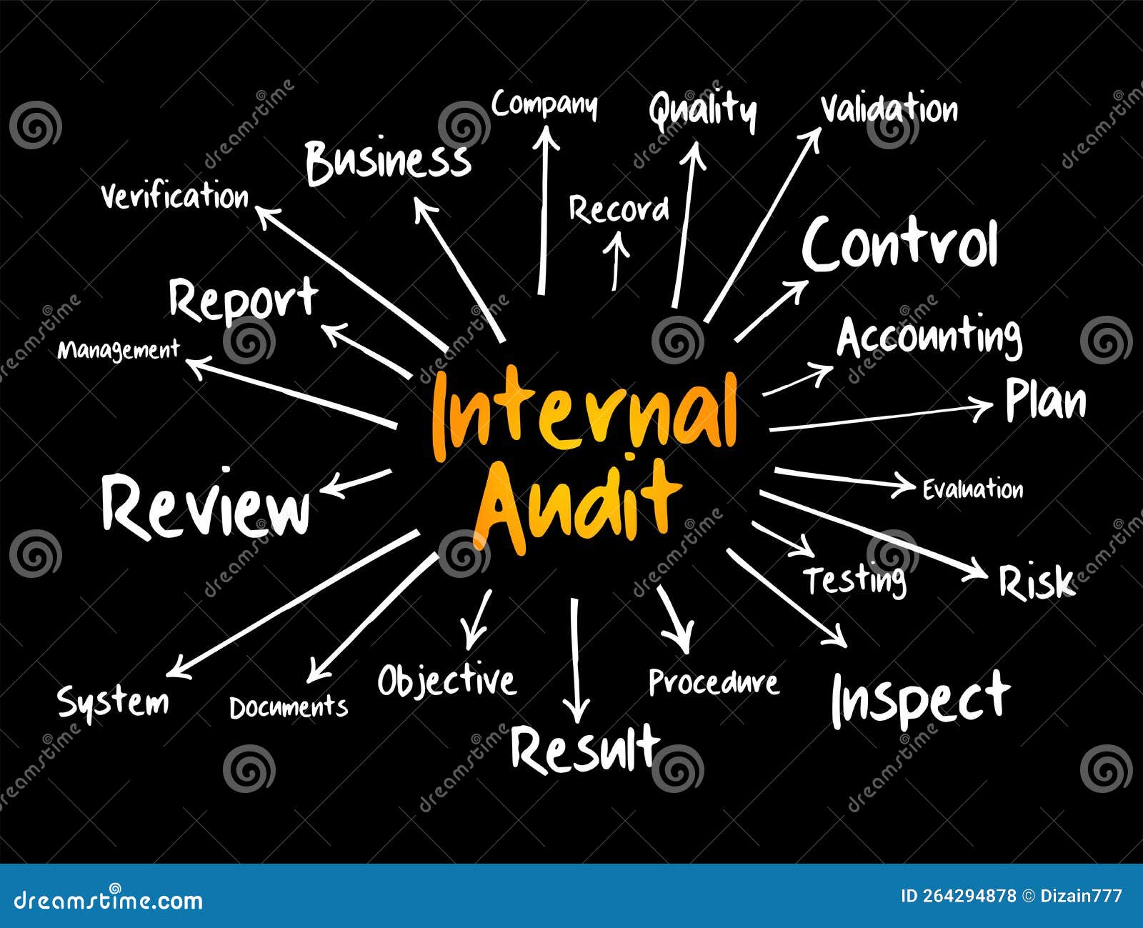 Internal Audit Evaluate a Company`s Internal Controls, Including Its ...