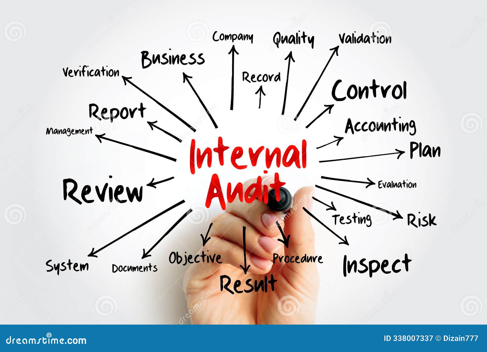 Internal Audit Evaluate a Company S Internal Controls, Including Its Corporate Governance and ...