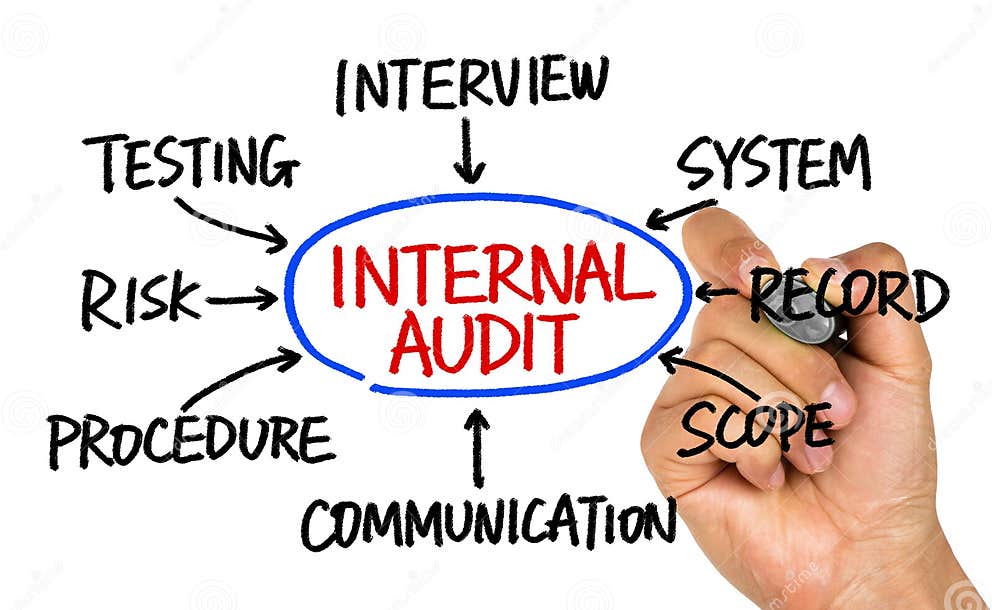 Internal Audit Flowchart Hand Drawing on Whiteboard Stock Photo - Image ...