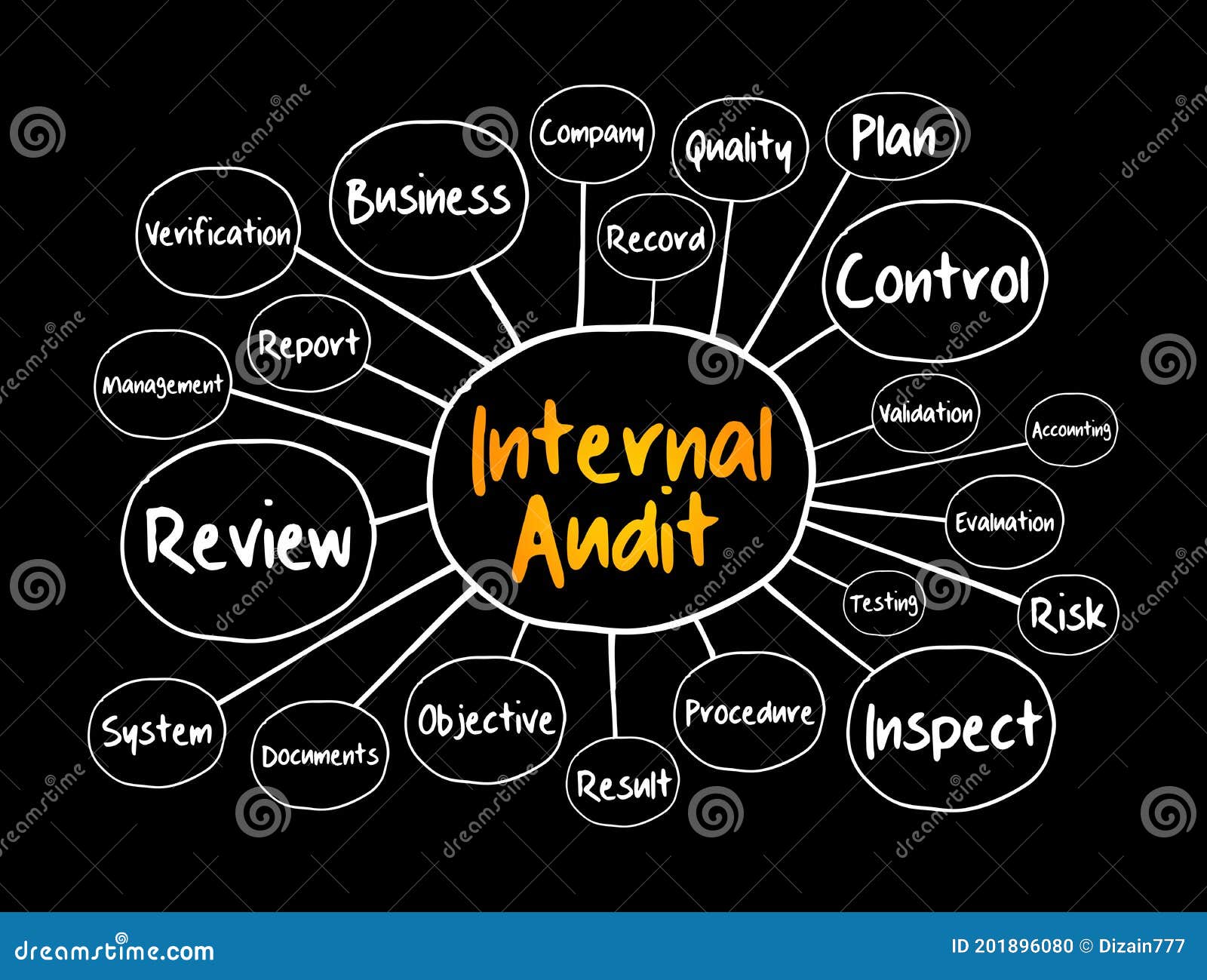 Internal Audit Mind Map, Business Concept Stock Illustration ...