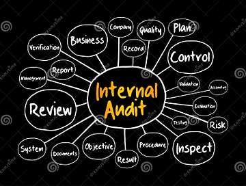 Internal Audit Mind Map, Business Concept Stock Illustration ...