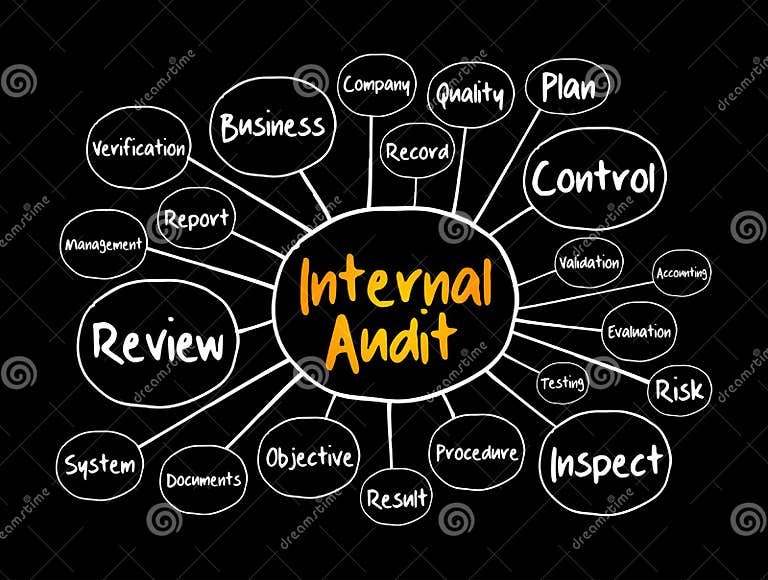 Internal Audit Mind Map, Business Concept Stock Illustration - Illustration of method, audit ...