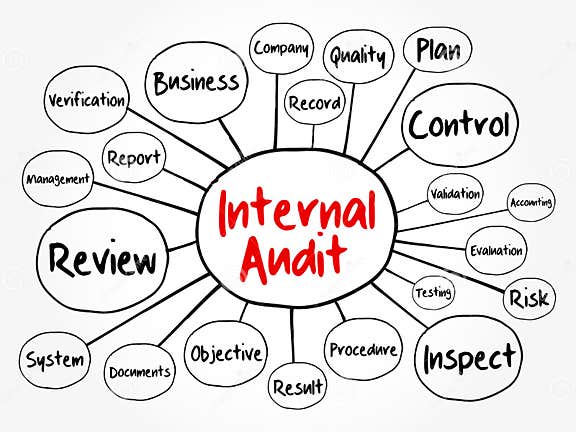 Internal Audit Mind Map Flowchart Stock Illustration - Illustration of ...