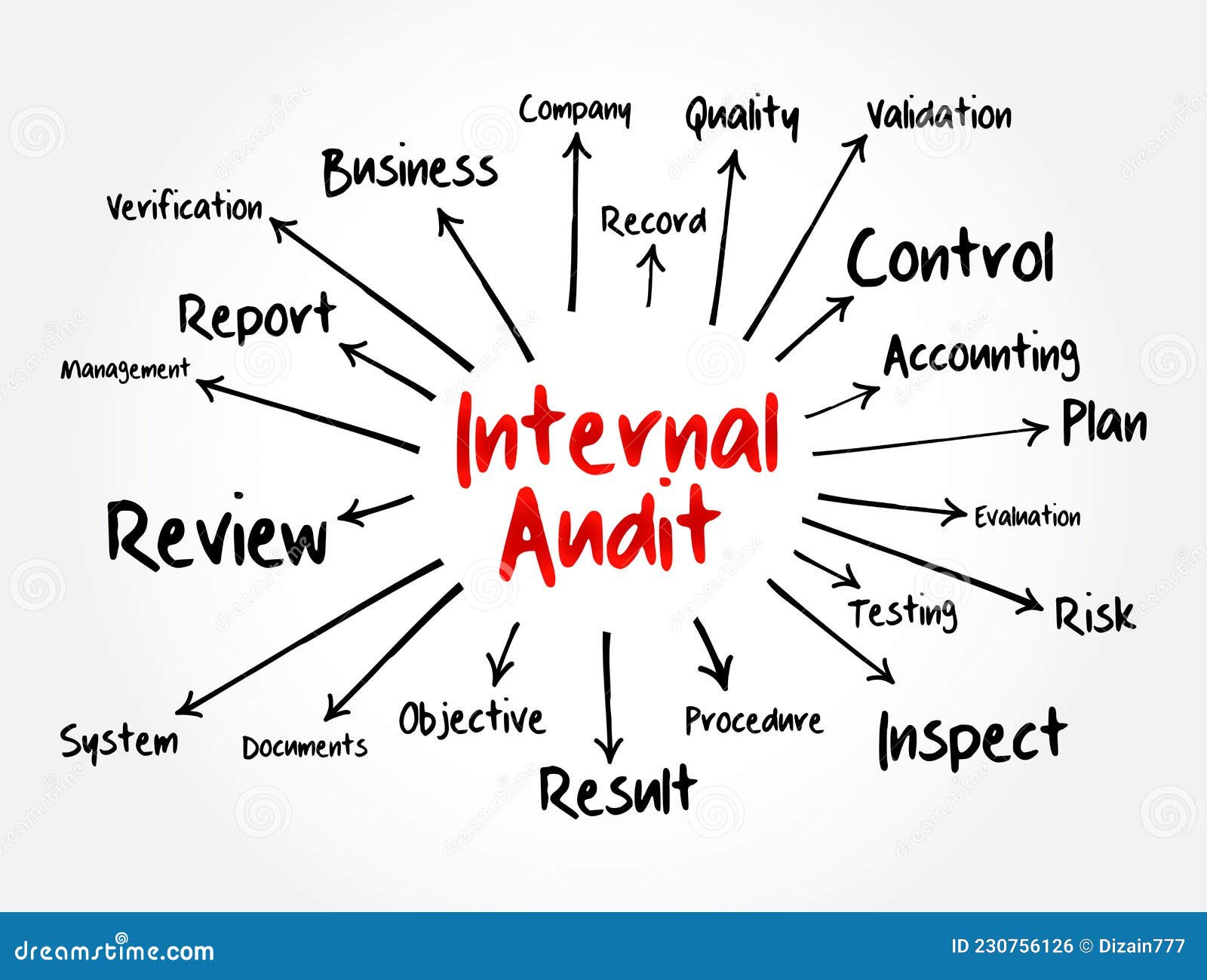Internal Audit Mind Map Flowchart, Business Concept for Presentations and Reports Stock ...