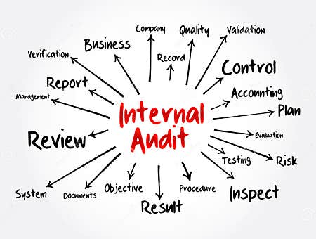 Internal Audit Mind Map Flowchart, Business Concept for Presentations ...