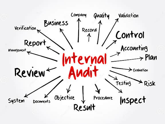 Internal Audit Mind Map Flowchart, Business Concept for Presentations ...