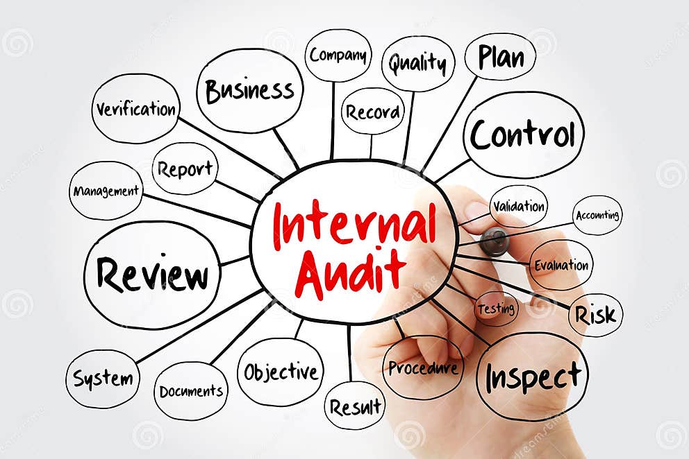 Internal Audit Mind Map Flowchart with Marker, Business Concept for ...