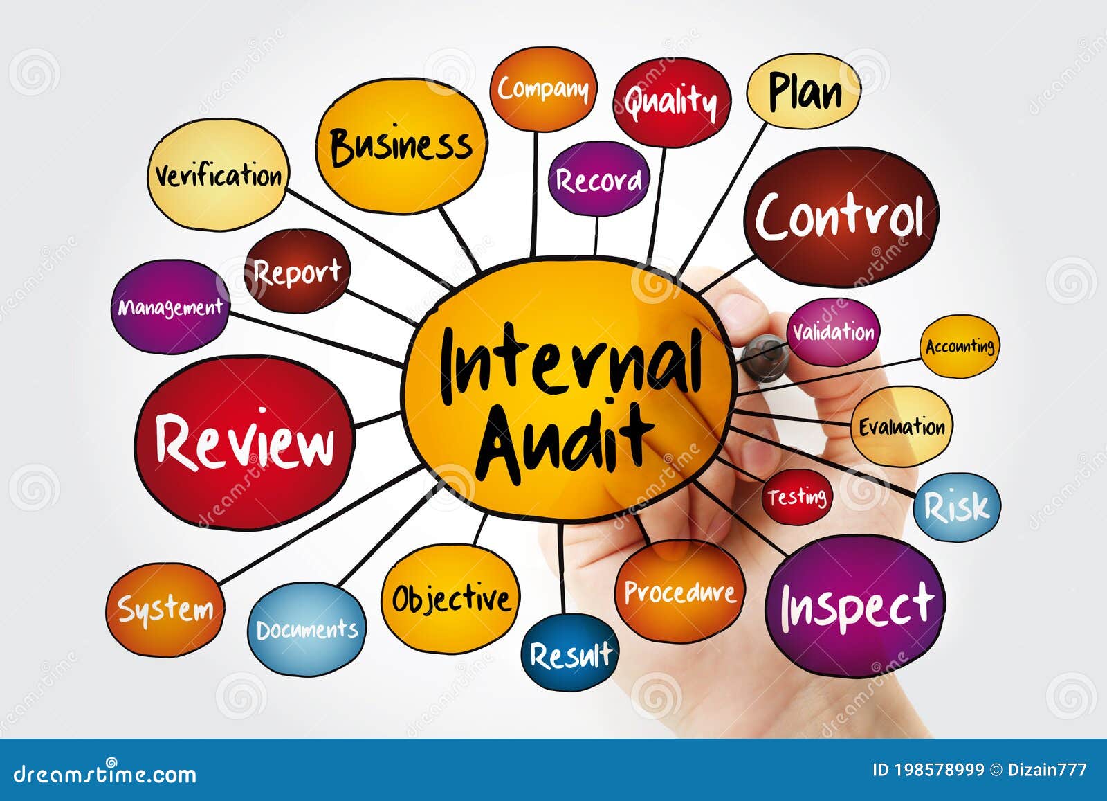 Internal Audit Mind Map Flowchart with Marker, Business Concept for ...