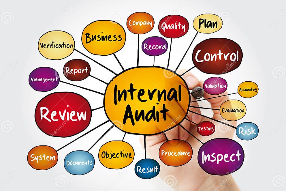 Internal Audit Mind Map Flowchart with Marker, Business Concept for ...