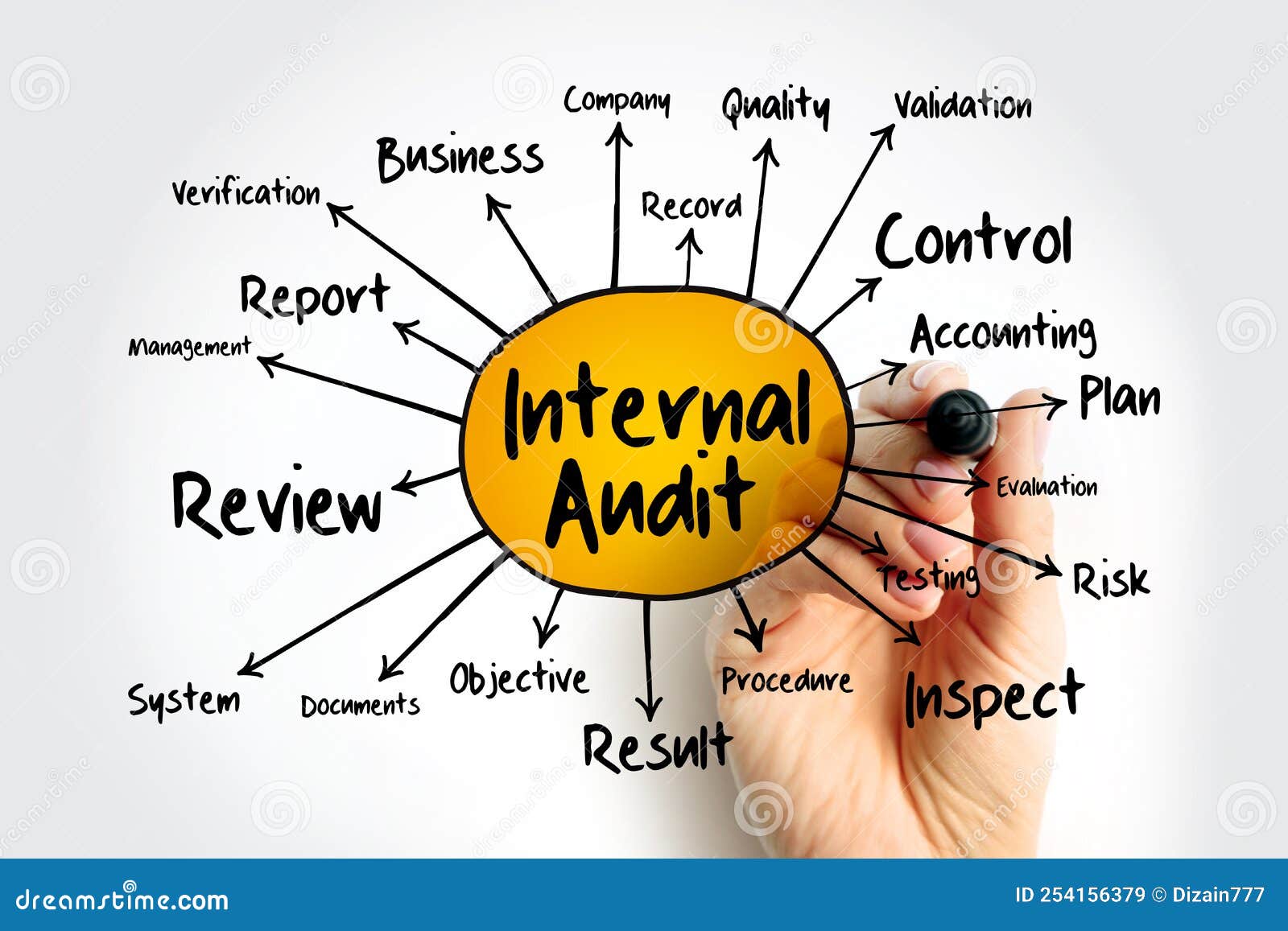 Internal Audit Mind Map Flowchart with Marker, Business Concept for Presentations and Reports ...