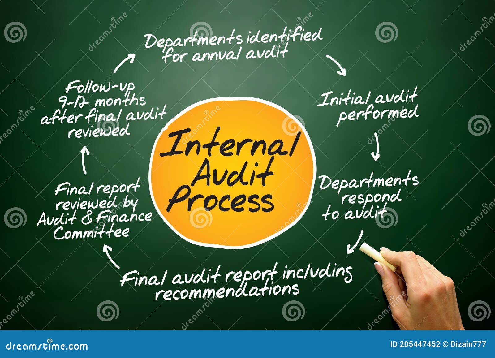 Internal Audit process stock photo. Image of company - 205447452