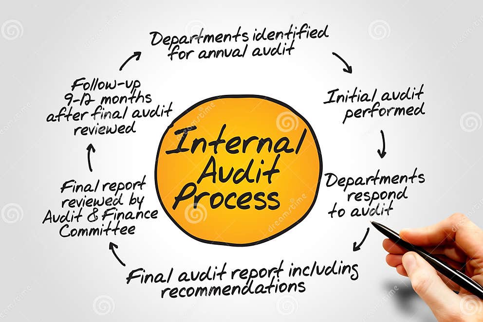 Internal Audit Process stock photo. Image of internal - 59458760