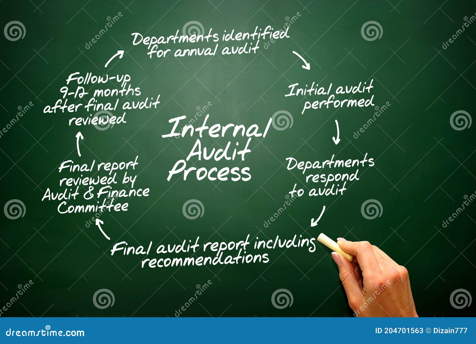 Internal Audit Process Flow Chart, Presentation Background Stock Image ... Internal Audit Process Flow Chart, Presentation Background Stock Image ...