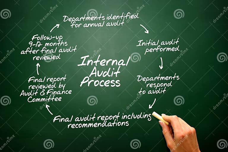 Internal Audit Process Flow Chart, Presentation Background Stock Image ...