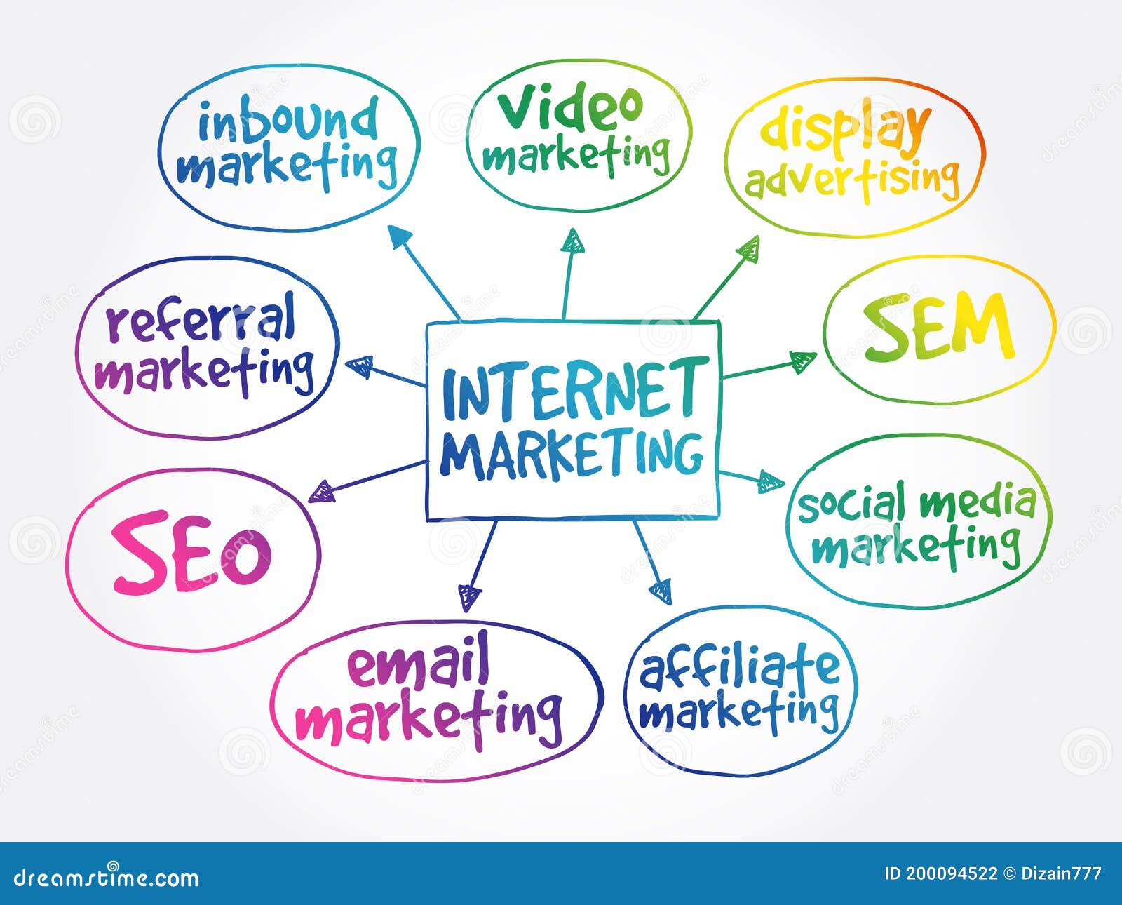 Internet Marketing Mind Map Stock Illustration - Illustration of ...