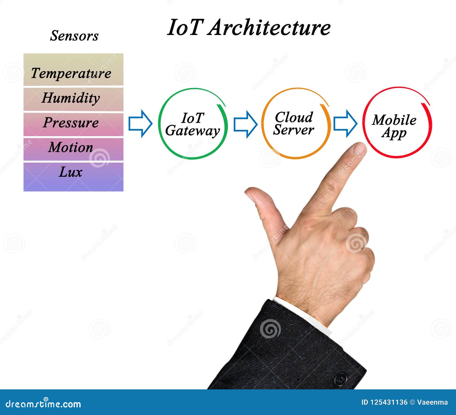 Internet of Things Architecture Stock Photo - Image of temperature ...