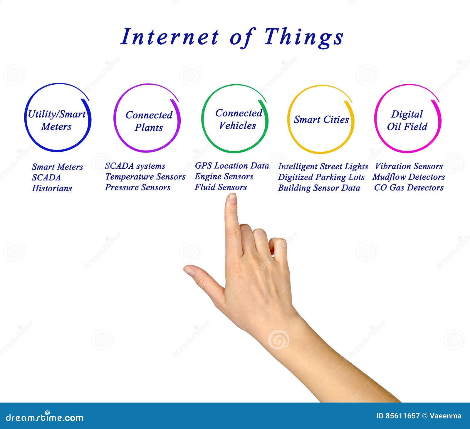 Internet of Things stock image. Image of person, field - 85611657