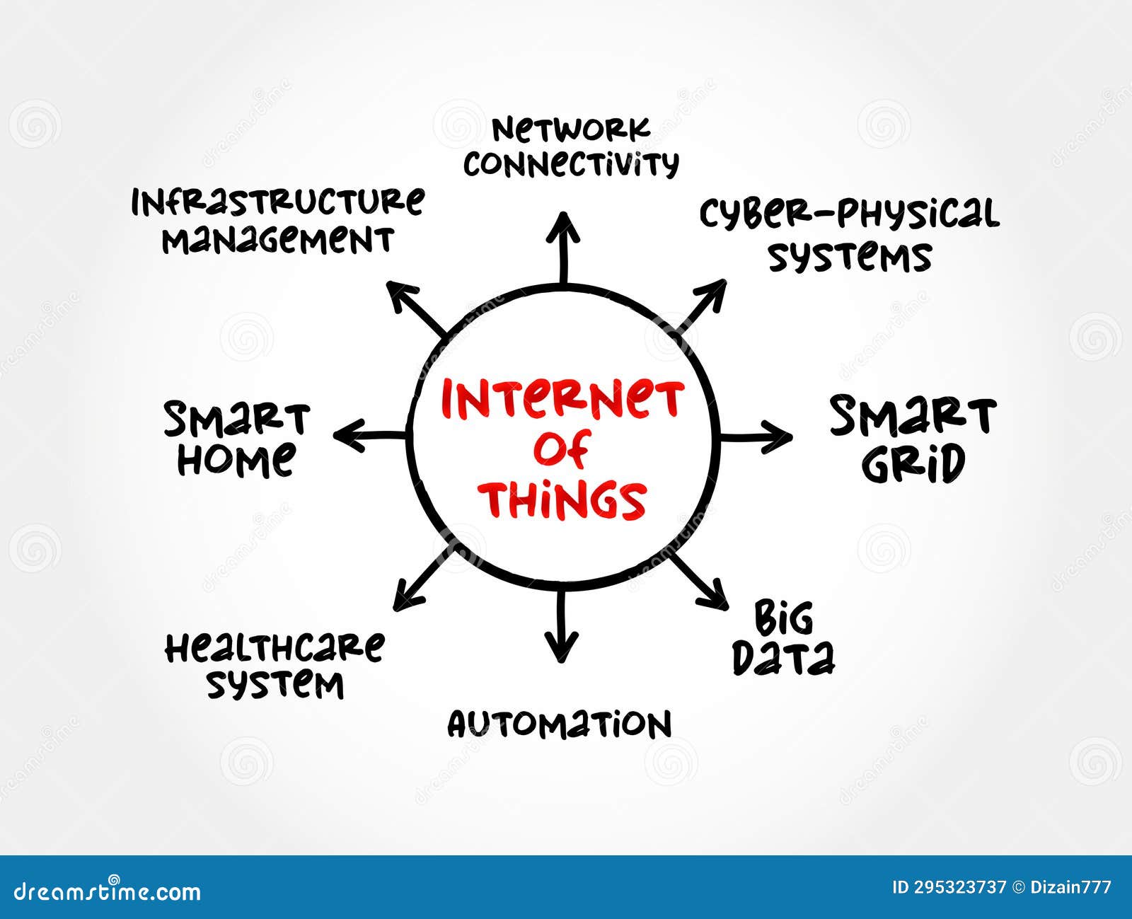 Internet of Things (IoT) - Physical Objects that are Embedded with ... Internet of Things (IoT) - Physical Objects that are Embedded with ...