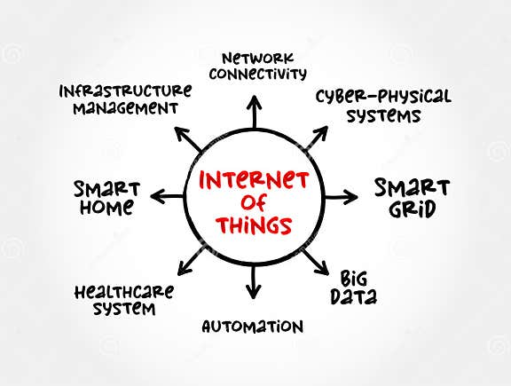 Internet of Things (IoT) - Physical Objects that are Embedded with ...