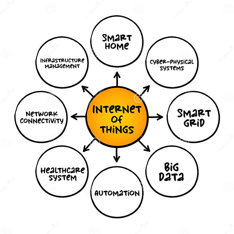 Internet Of Things Iot Physical Objects That Are Embedded With