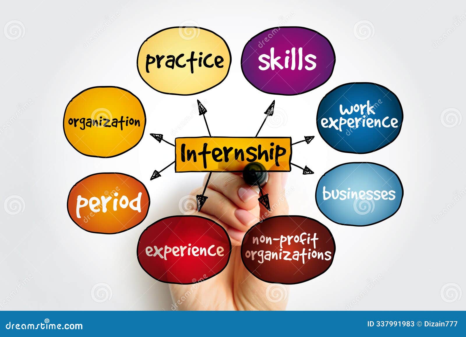 Internship Mind Map, Business Concept for Presentations and Reports ...