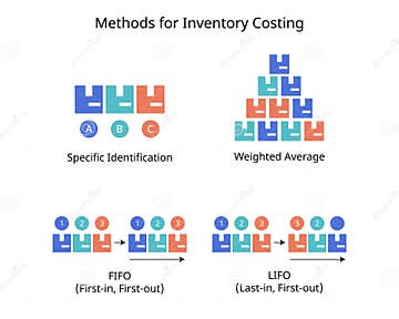 Inventory Costing Valuation Method for Specific Identification, FIFO ...