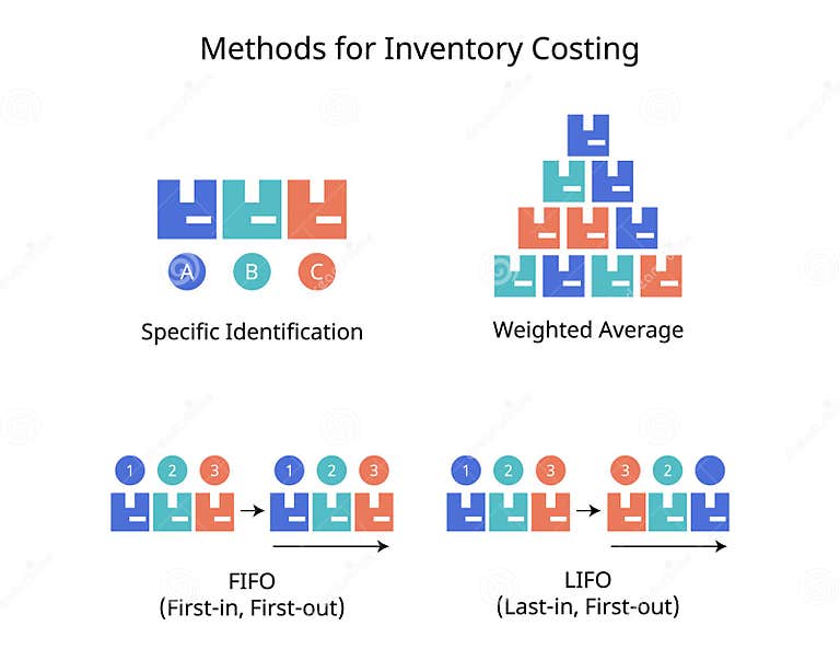 Inventory Costing Valuation Method for Specific Identification, FIFO ...