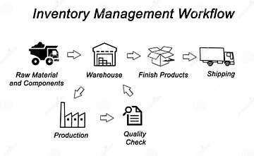 Inventory Management Workflow Stock Illustration - Illustration of ...