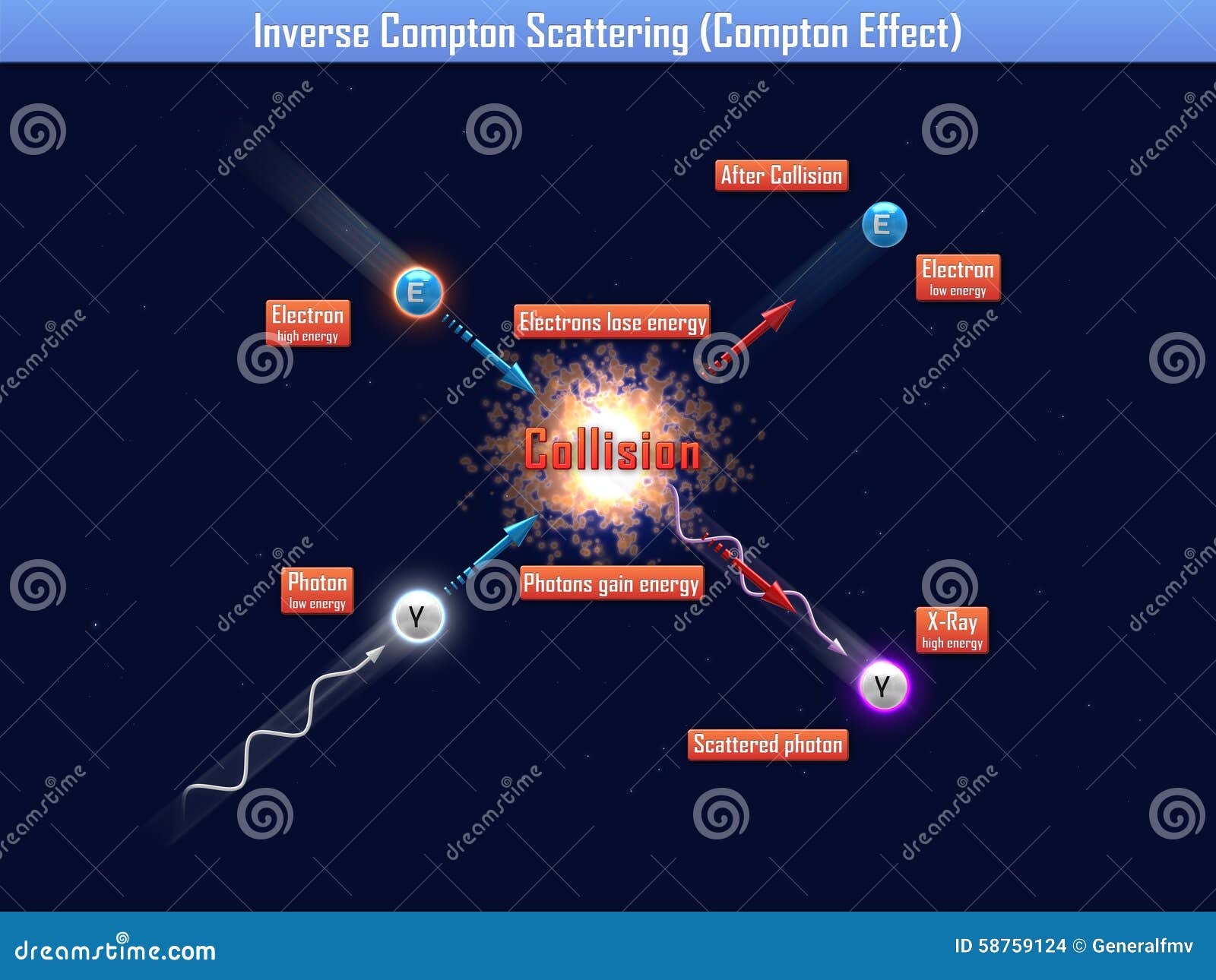 Inverse Compton Scattering (compton Effect) Royalty-Free Stock Image ...
