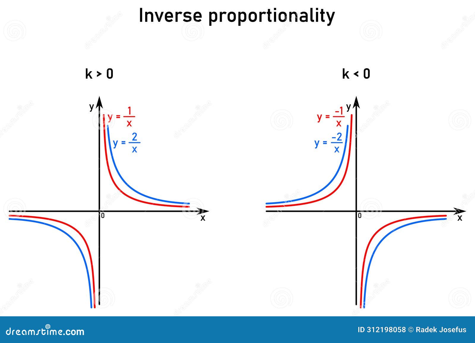 Inverse Proportionality Function - Color-coded Graphs Of Two Different ... Inverse Proportionality Function - Color-coded Graphs Of Two Different ...