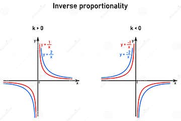 Inverse Proportionality Function - Color-coded Graphs of Two Different ...