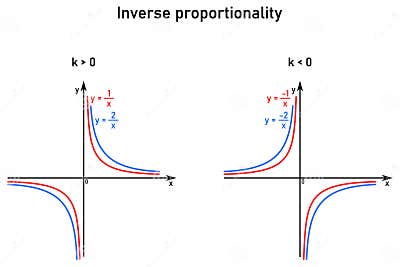 Inverse Proportionality Function - Color-coded Graphs of Two Different ...