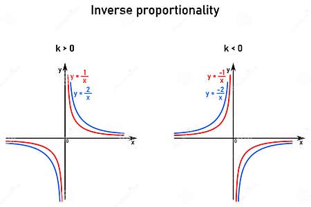 Inverse Proportionality Function - Color-coded Graphs of Two Different Functions on the ...
