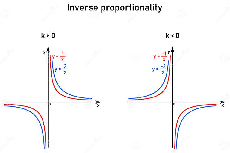 Inverse Proportionality Function - Color-coded Graphs of Two Different Functions on the ...