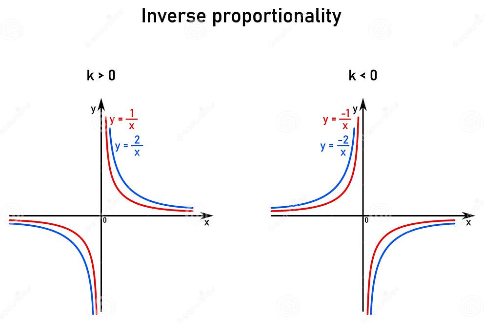 Inverse Proportionality Function - Color-coded Graphs of Two Different Functions on the ...