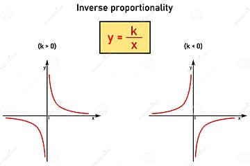 Inverse Proportionality Function - Formula and Two Graphs Stock ...