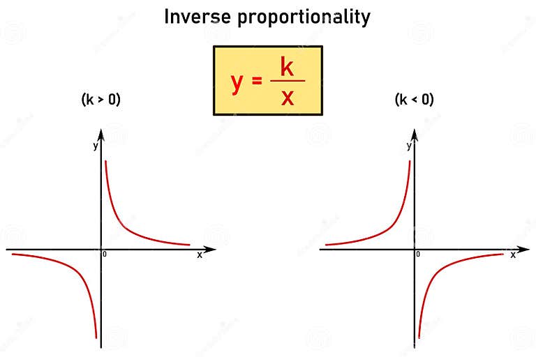 Inverse Proportionality Function Formula And Two Graphs Stock Illustration Illustration Of