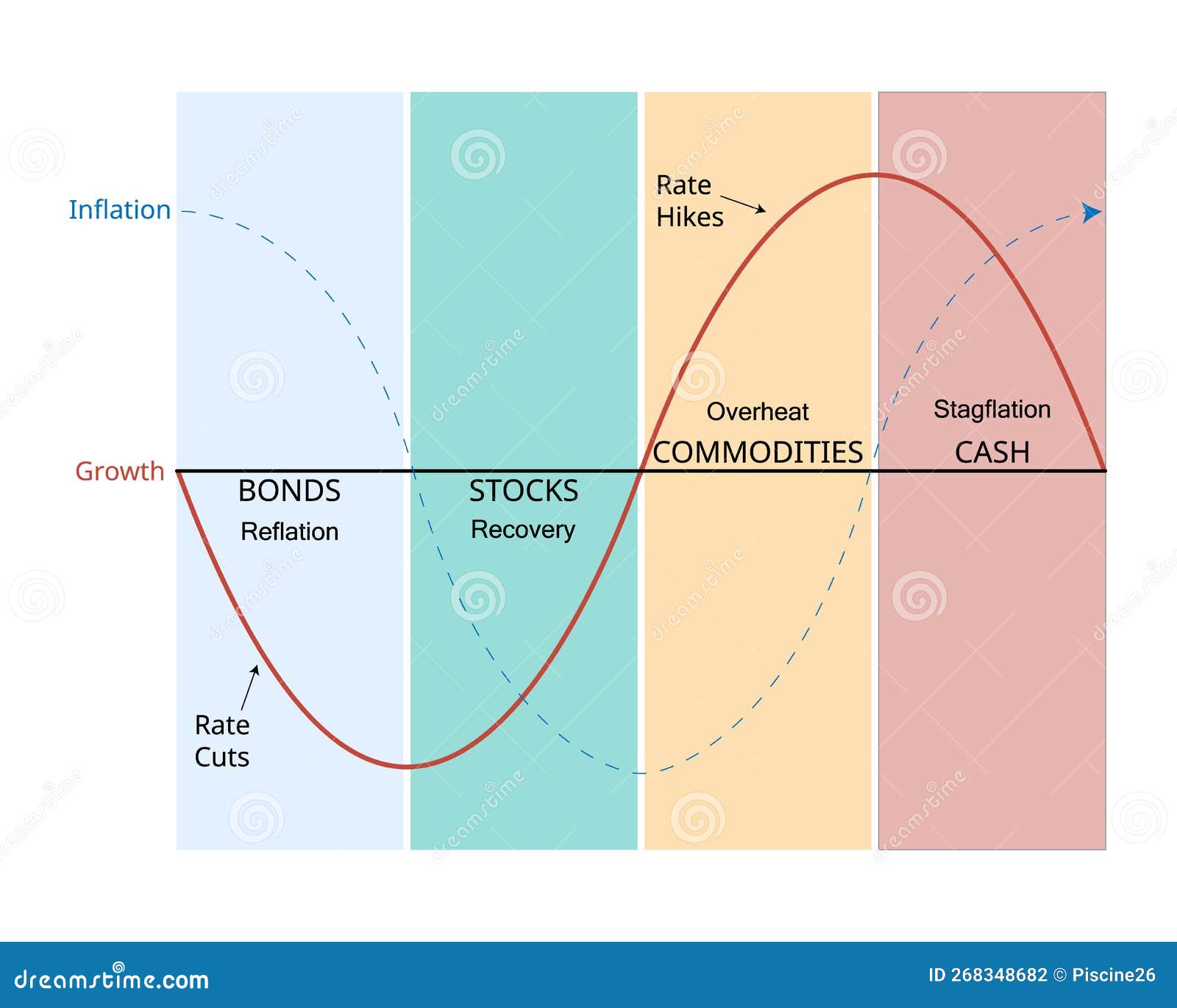 The Investment Clock is a Macroeconomic Analysis and Broad Asset ...