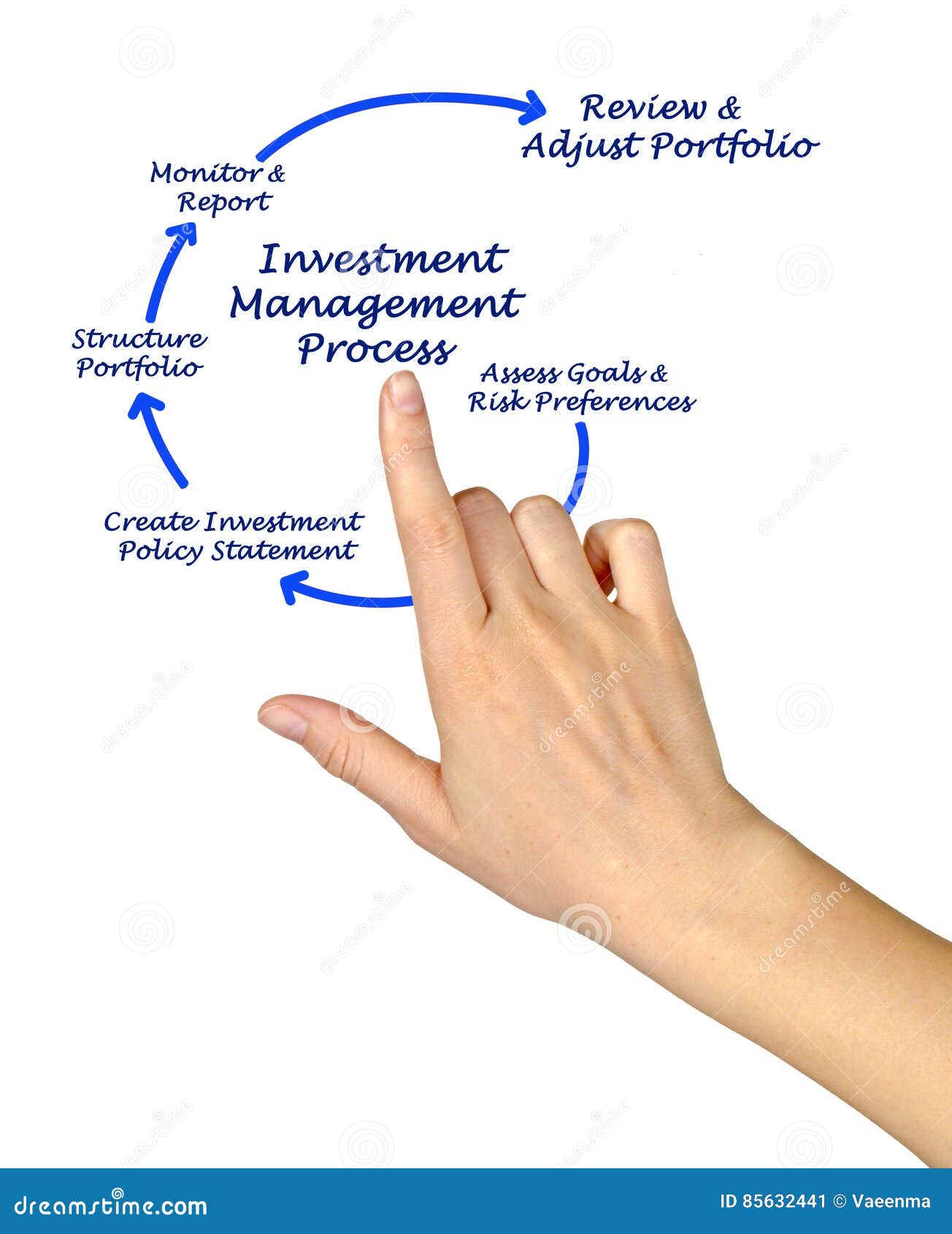 Investment Management Process Stock Image - Image of adjust, presenting ...