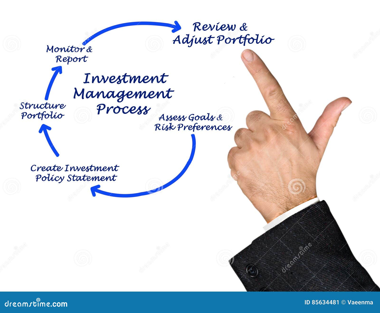 Investment Management Process Stock Image - Image of assessment, broker ...