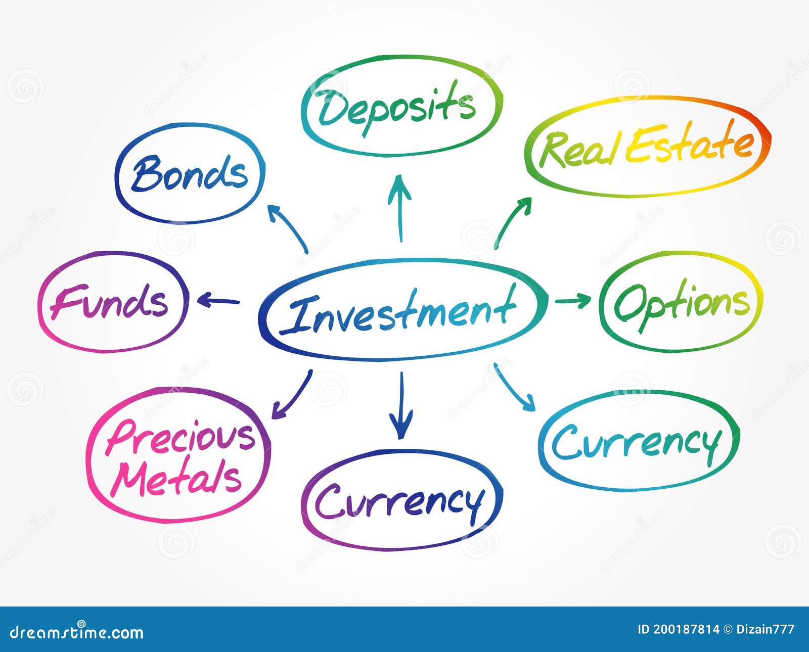 Investment Mind Map Flowchart Stock Illustration - Illustration of ...